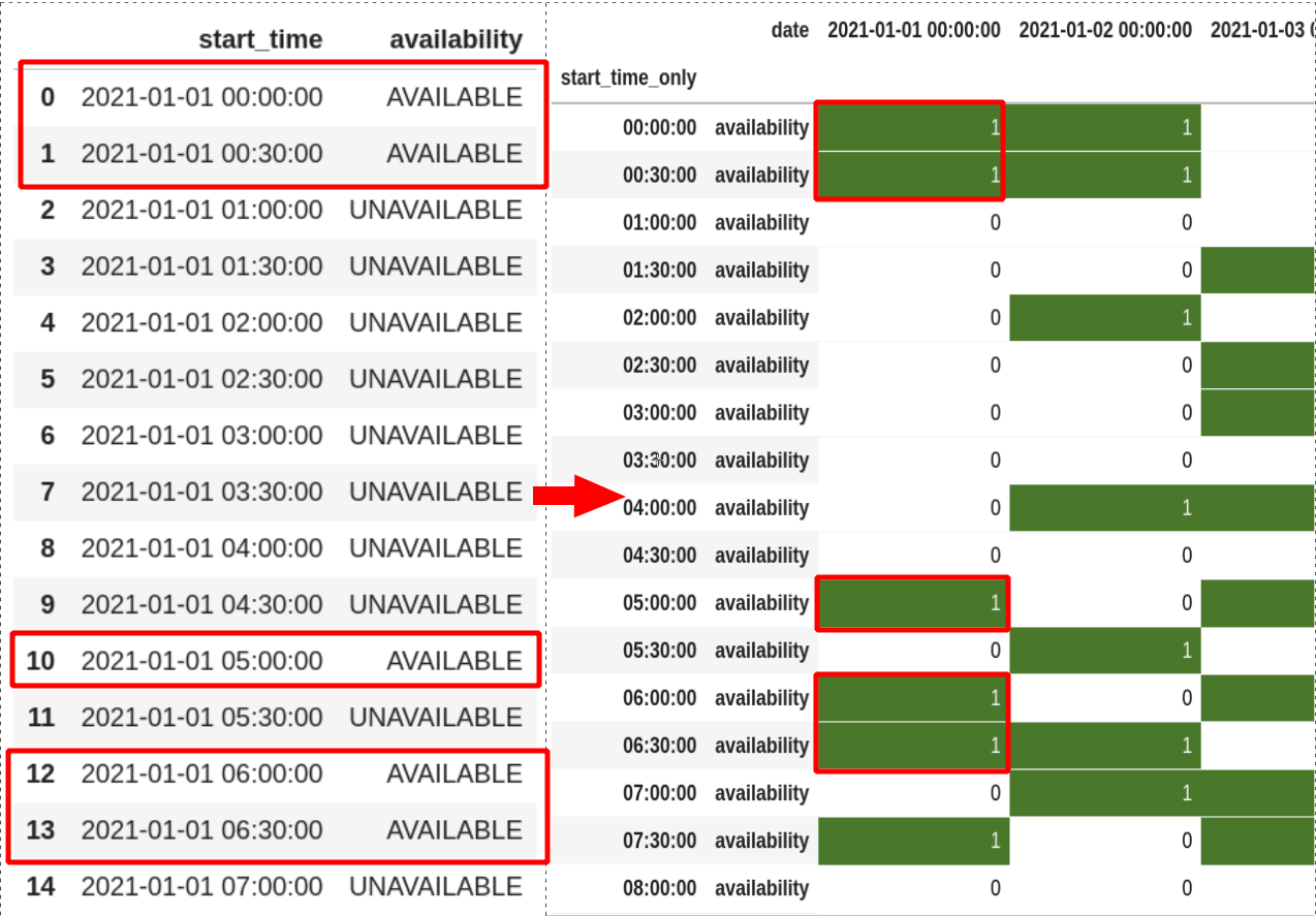 How To Plot Time Series As Work Timetable In Pandas