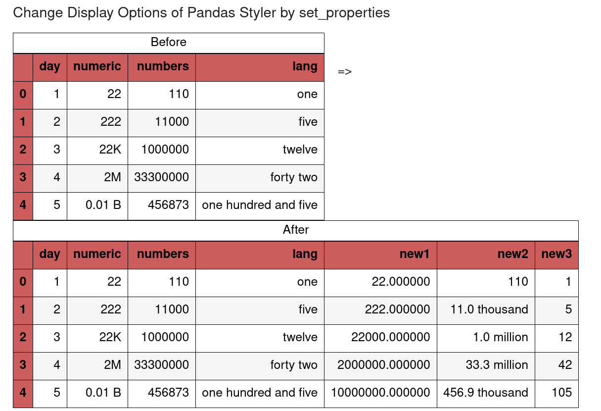 Change Display Options Of Pandas Styler By Set properties