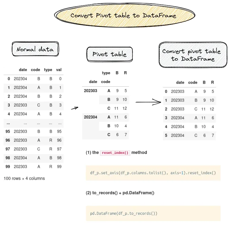 Convert Pivot Table To Regular Data Frame In Pandas