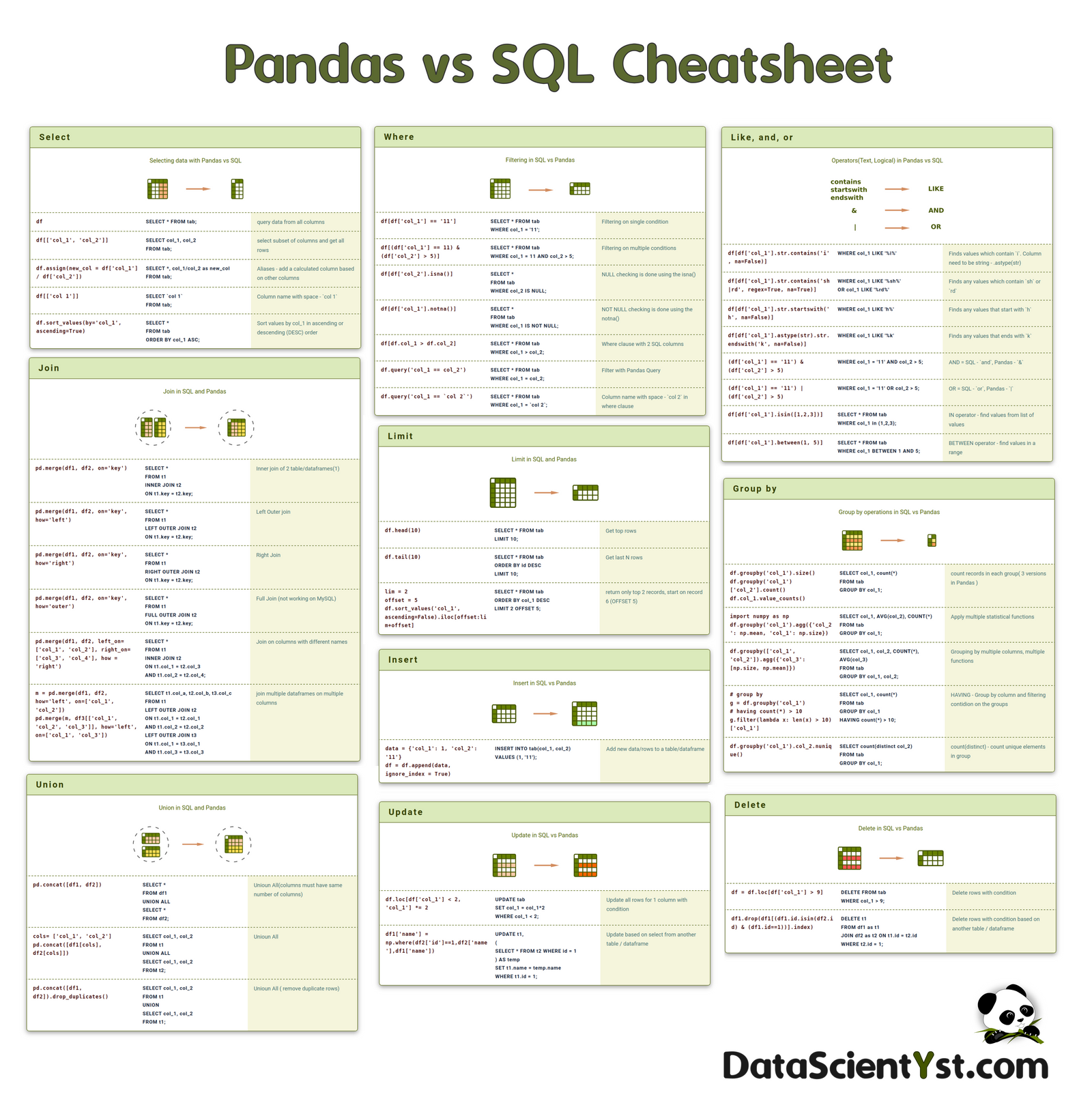 Pandas vs SQL Cheat Sheet