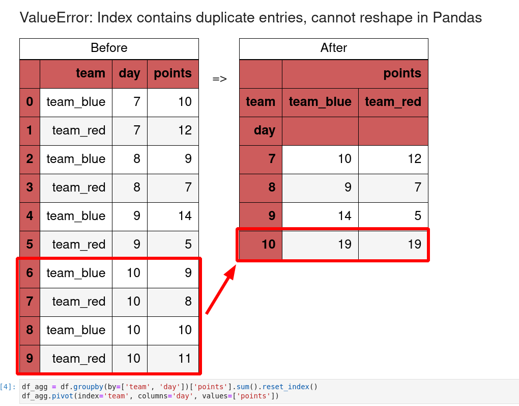 How to reshape Pandas Series into 2d array