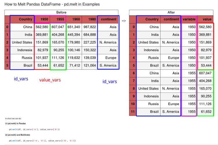 Opposite of Melt in Python and Pandas