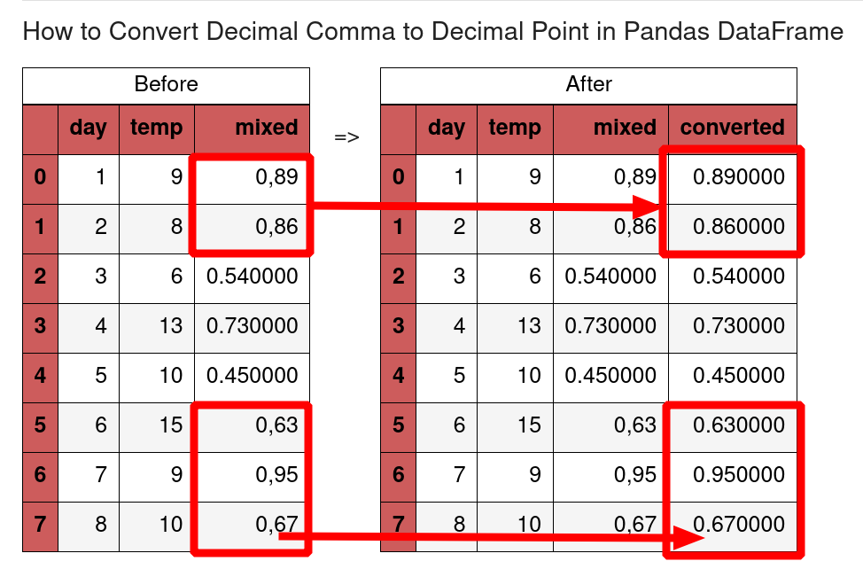 Solve ValueError Could Not Convert String To Float Pandas
