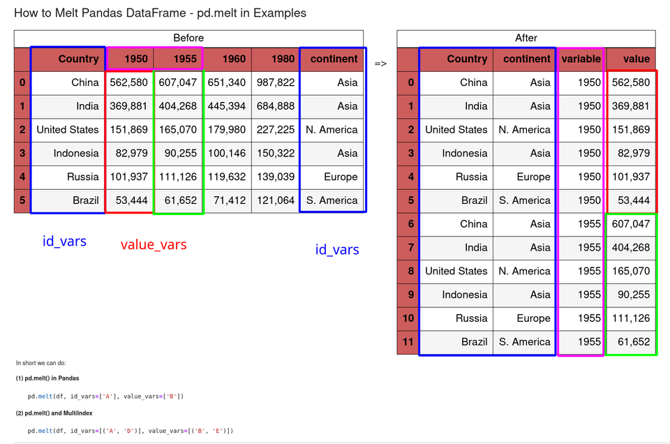 Opposite of Melt in Python and Pandas
